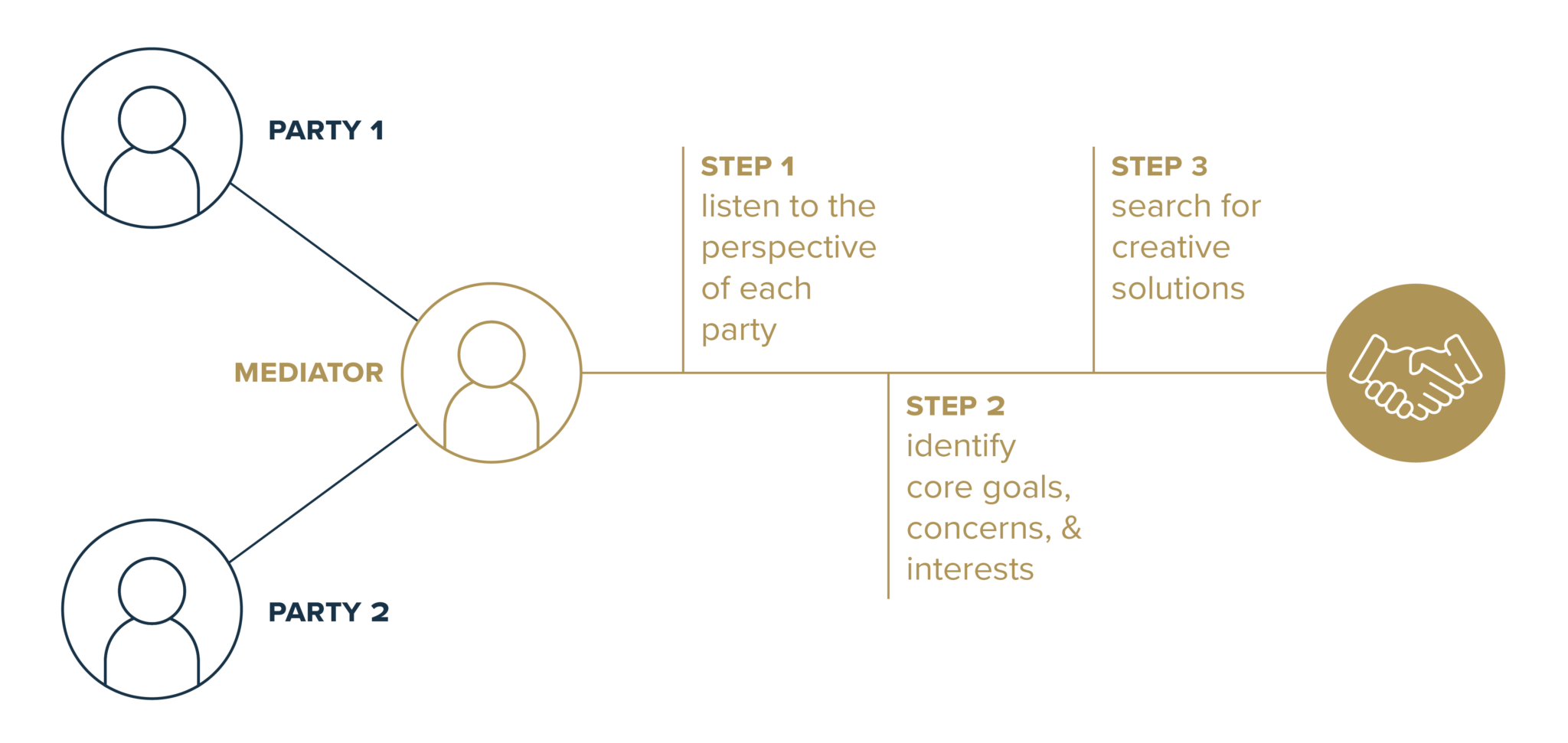 Hawash Mediation - Michael Hawash, Houston Mediation